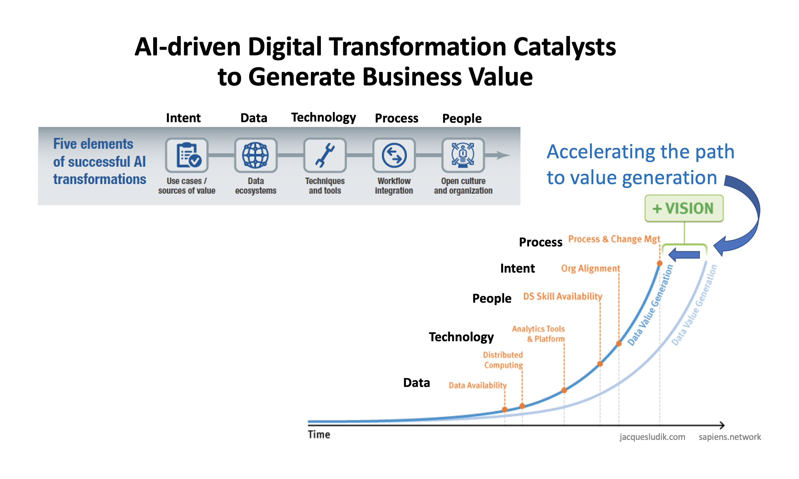AI driven Digital Transformation Of The Business Enterprise Cortex Group